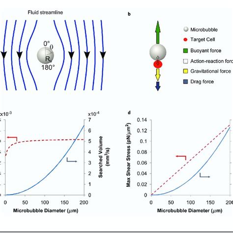A Schematic Of Buoyancy Activated Cell Sorting Bacs Download