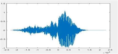 MATLAB Code To Show The Comparison Of The Healthy Sample Audios With Download Scientific