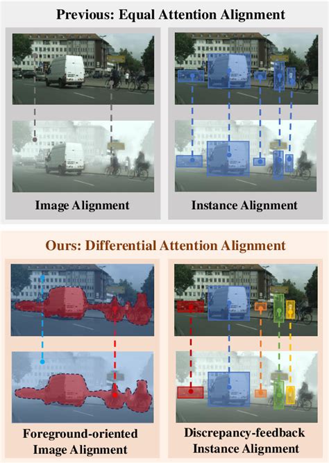 figure 1 from differential alignment for domain adaptive object