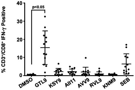 Pbmc Isolated From Naturally Infected Individuals Were Stimulated With