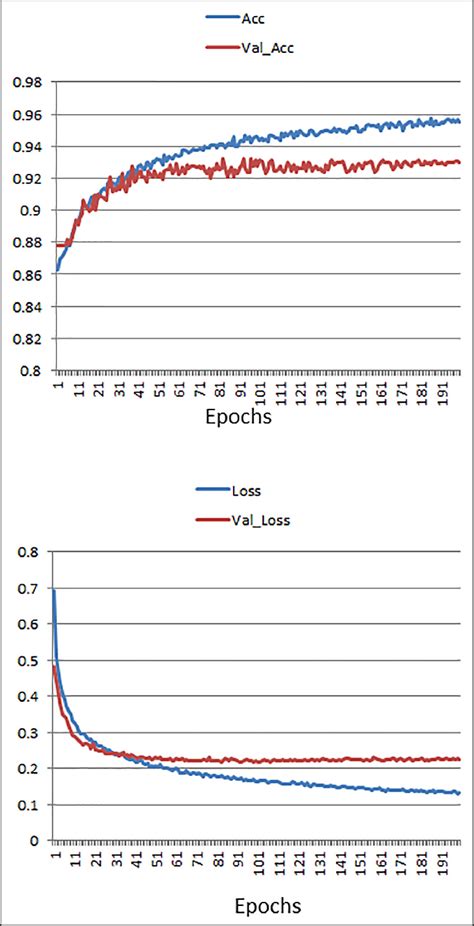 Accuracy And Loss Curves Download Scientific Diagram