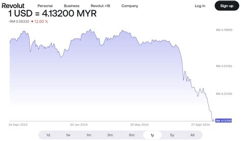 BMI Resilient Ringgit Will Strengthen Through 2025 Can Possibly Touch