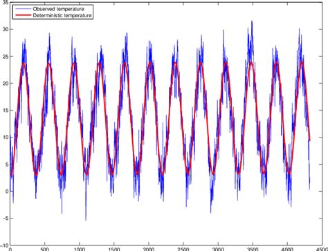 Figure 1 From A Stochastic Framework For Gas Retailer Based On
