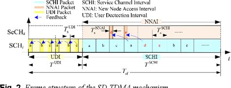 Figure From Adaptive Multichannel Mac Protocol Based On Sd Tdma