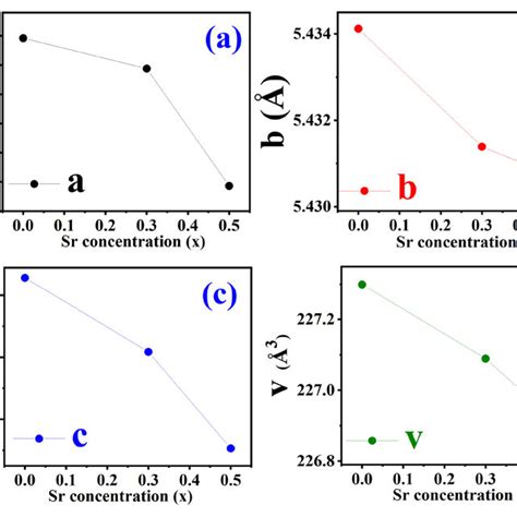 The Variations Of The Lattice Parameters Abc And Unit Cell Volume Download Scientific Diagram