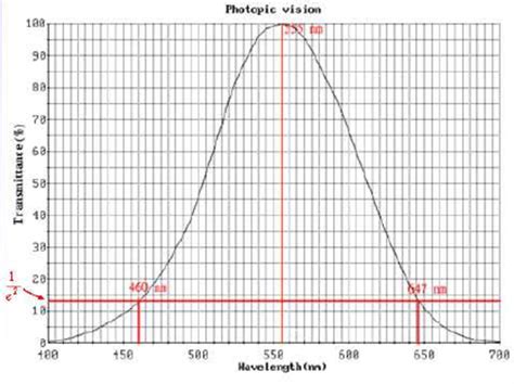 Human Spectral Response Download Scientific Diagram