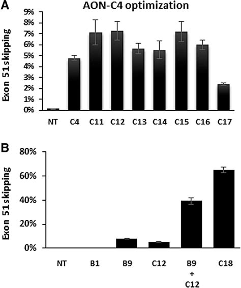 Next Generation Exon 51 Skipping Antisense Oligonucleotides For