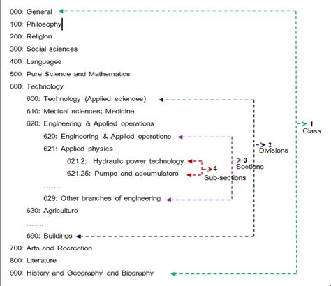 Figure 1 From The Relationship Of Text Categorization Using Dewey Decimal Classification