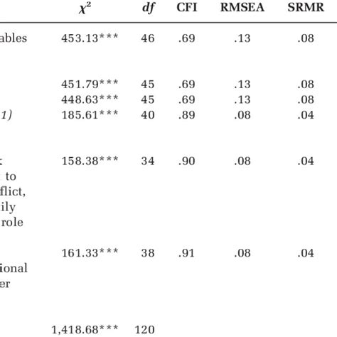 comparisons of nested structural equation models a download table
