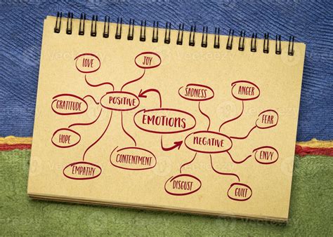 Examples Of Positive And Negative Human Emotions Mind Map Sketch In A