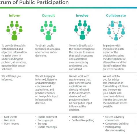 Iap2 Spectrum Of Public Participation As Presented By Patient Voices Download Scientific