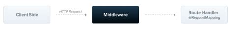 Nestjs를 배워보자 6 Middleware