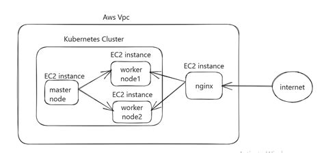 Nginx Layer 7 Load Balancer For Kubernetes Cluster In Aws By Rakib Hossain Medium