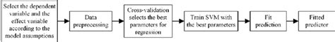 Overall Flow Chart Of SVM Regression Model Download Scientific Diagram