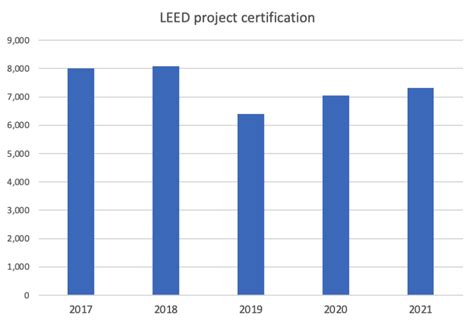Leed Certification Energy Data Chart 2019 Energy Benchmarking Data For