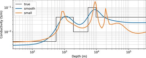 Exploring Nonlinear Inversions A 1d Magnetotelluric Example The Leading Edge