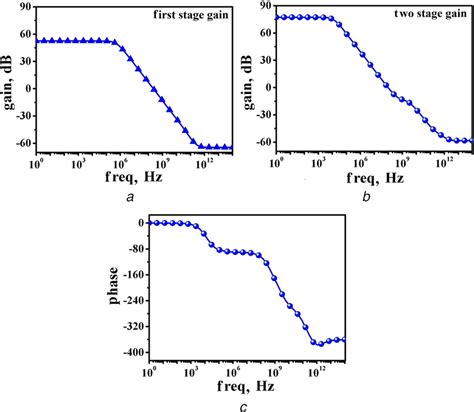 simulated results of two‐stage op‐amp a first stage gain b second stage