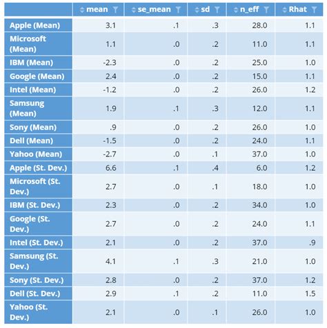 Using Hierarchical Bayes For MaxDiff In Displayr Displayr