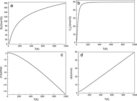 A The Entropy As A Function Of Temperature And B Constantvolume Download Scientific