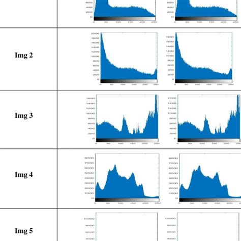 The Histogram Of Images Before And After Hiding Download Scientific Diagram