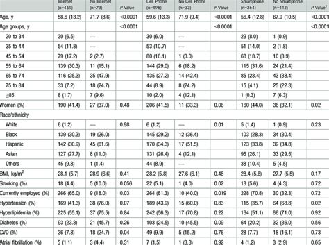 Study Sample Characteristics Among Framingham Heart Study Omni