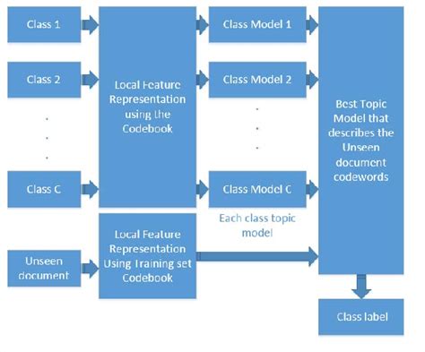 Figure 1 From A New Latent Generalized Dirichlet Allocation Model For