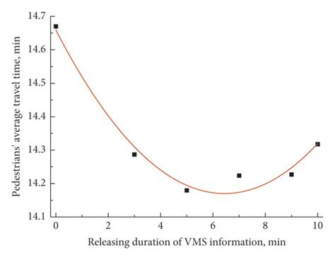 The Impact Of The Releasing Duration Of VMS Information On The Download Scientific Diagram