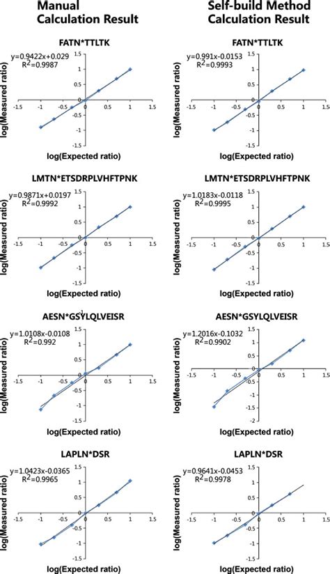 Linearity And Accuracy Of The Self Build Quantitative Method In