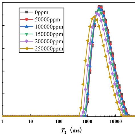 T 2 Spectrum Of Aqueous Solutions With Different Salinity Download