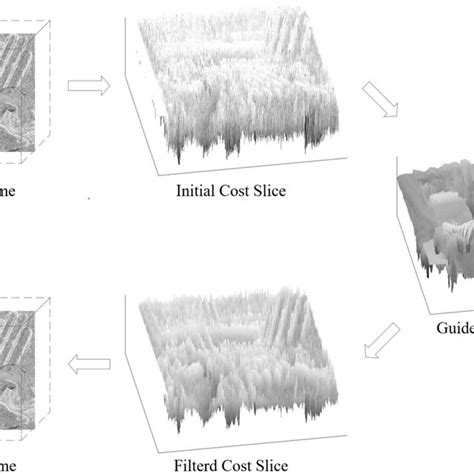Cost Volume Filtering Process Using The Guided Image Filter Download