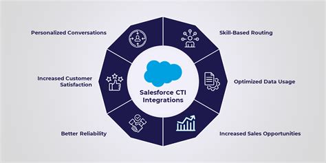 What Salesforce Cti Integrations Does For Your Business