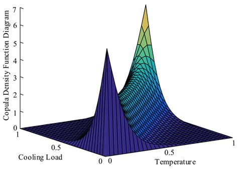Copula Density Function Diagram Of Cooling Load And Temperature