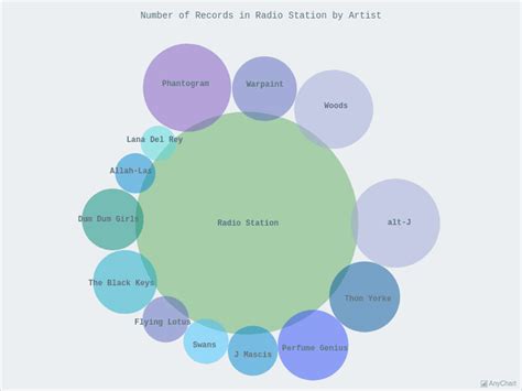 Venn Diagram With Light Blue Theme Anychart Gallery