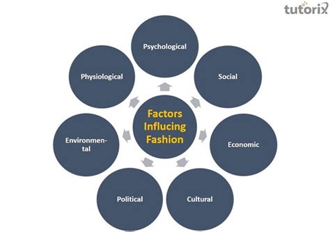Factors Influencing Fashion 2024