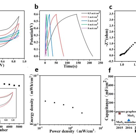 A Cv Curves Of The All Solid State Supercapacitor Based On W Doped Download Scientific