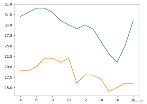 Pythonmatplotlib：数据可视化与图表绘制实例 Csdn博客