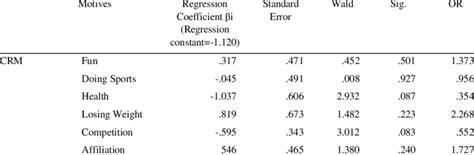 CRM Variables In Equation Download Table