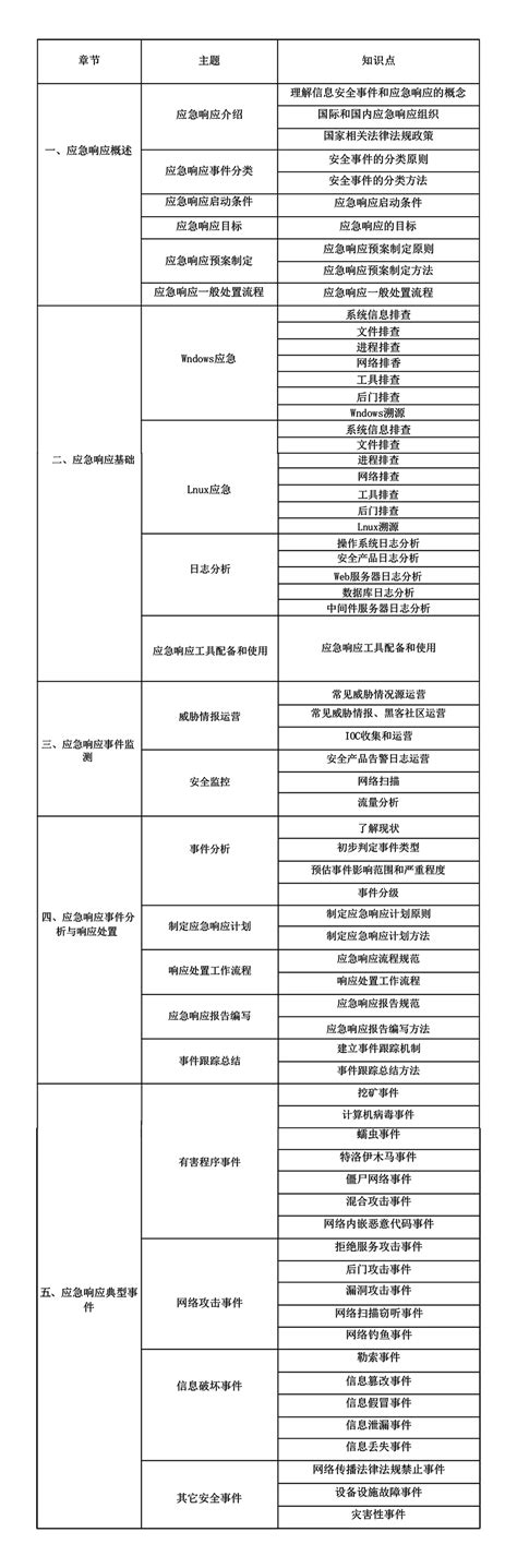 Cisp Ire注册信息安全专业人员应急响应工程师培训报考详情