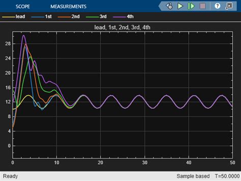 Design Controller For Vehicle Platooning Matlab And Simulink