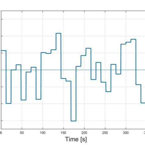 Excitation Signal For System Identification Download Scientific Diagram