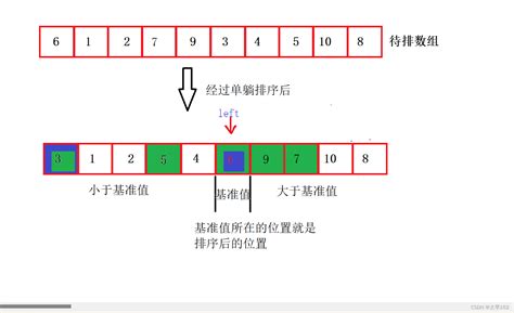 图解快速排序算法 Csdn博客