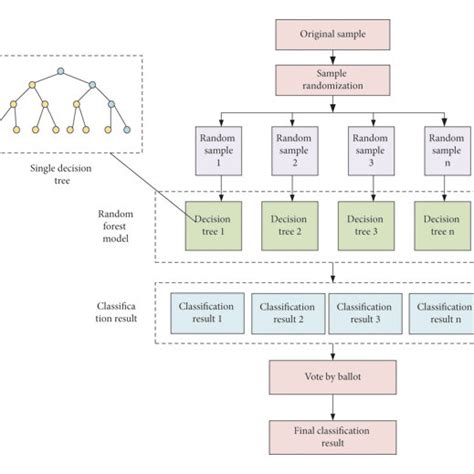 Implementation Of Rf Algorithm Download Scientific Diagram