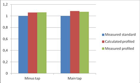 Comparison Of Measured And Calculated Stray Losses Outside Windings Pu Download Scientific