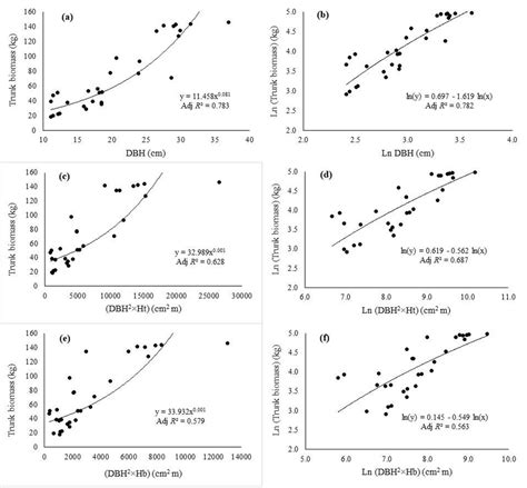 Regression Between The Trunk Biomass Kg And Dbh Cm A B The Download Scientific Diagram