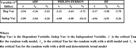 Unit Root Tests First Difference Variables Yearly Data 1977 2006