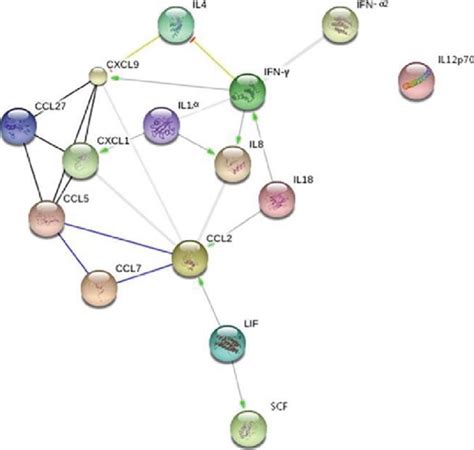 String Analysis Of Cytokines Significantly Affected In Serum And Csf Of