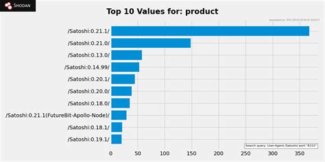 Question Relevance Of The Published `bitcoind` Version String Can It