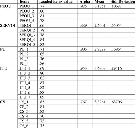 Mean And Standard Deviations Of The Research Constructs Download