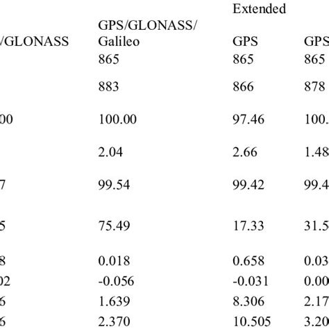 Pdf Gnss Receiver Autonomous Integrity Monitoring Raim For Multiple