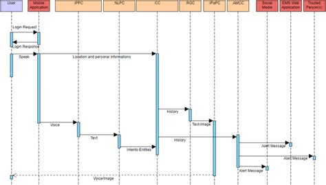 sequence diagram of a voice input flow download scientific diagram
